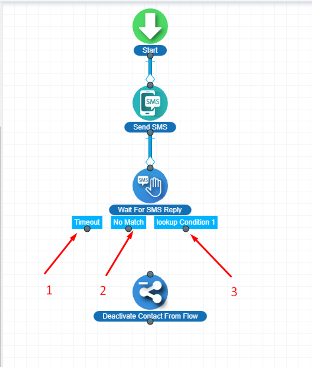 How can I set up an SMS flow to wait for a reply before sending further ...